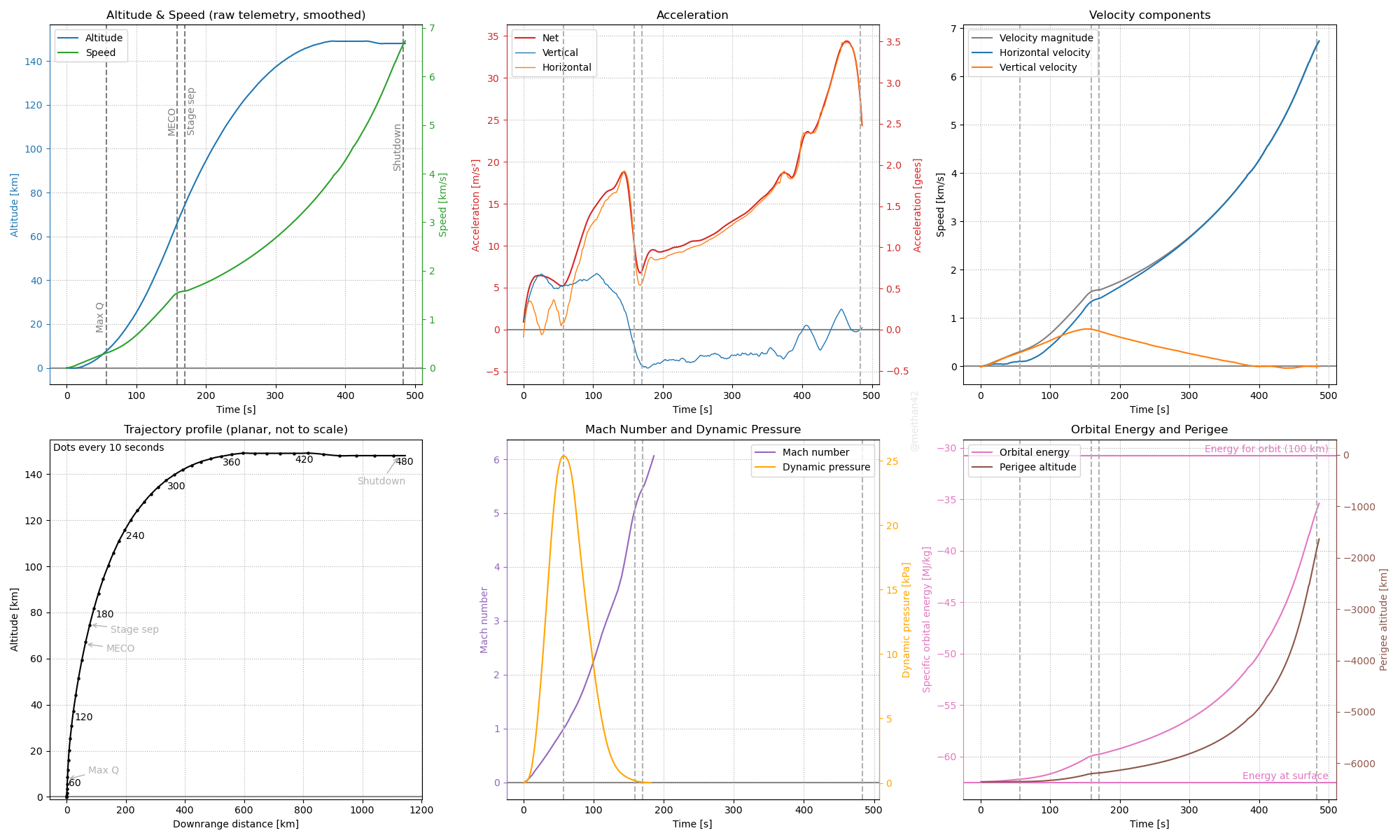 [OC] Flight data computed from the live telemetry of SpaceX's Starship ...
